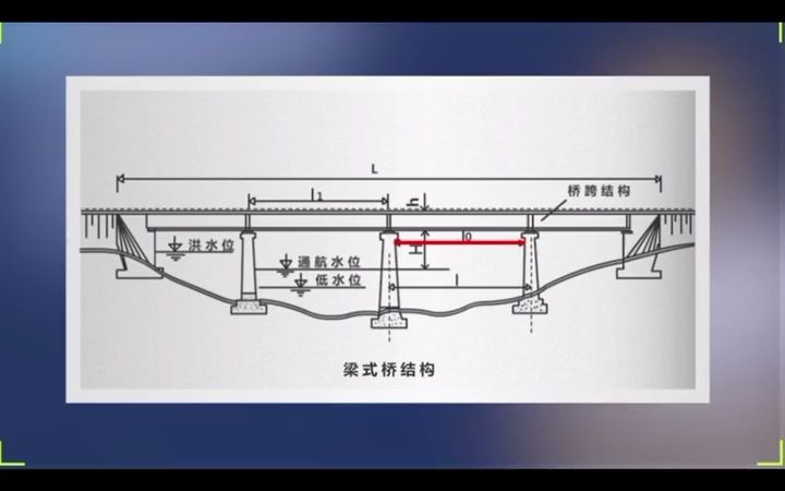 一建市政实景通关|04桥梁相关术语 一建考试 一建市政