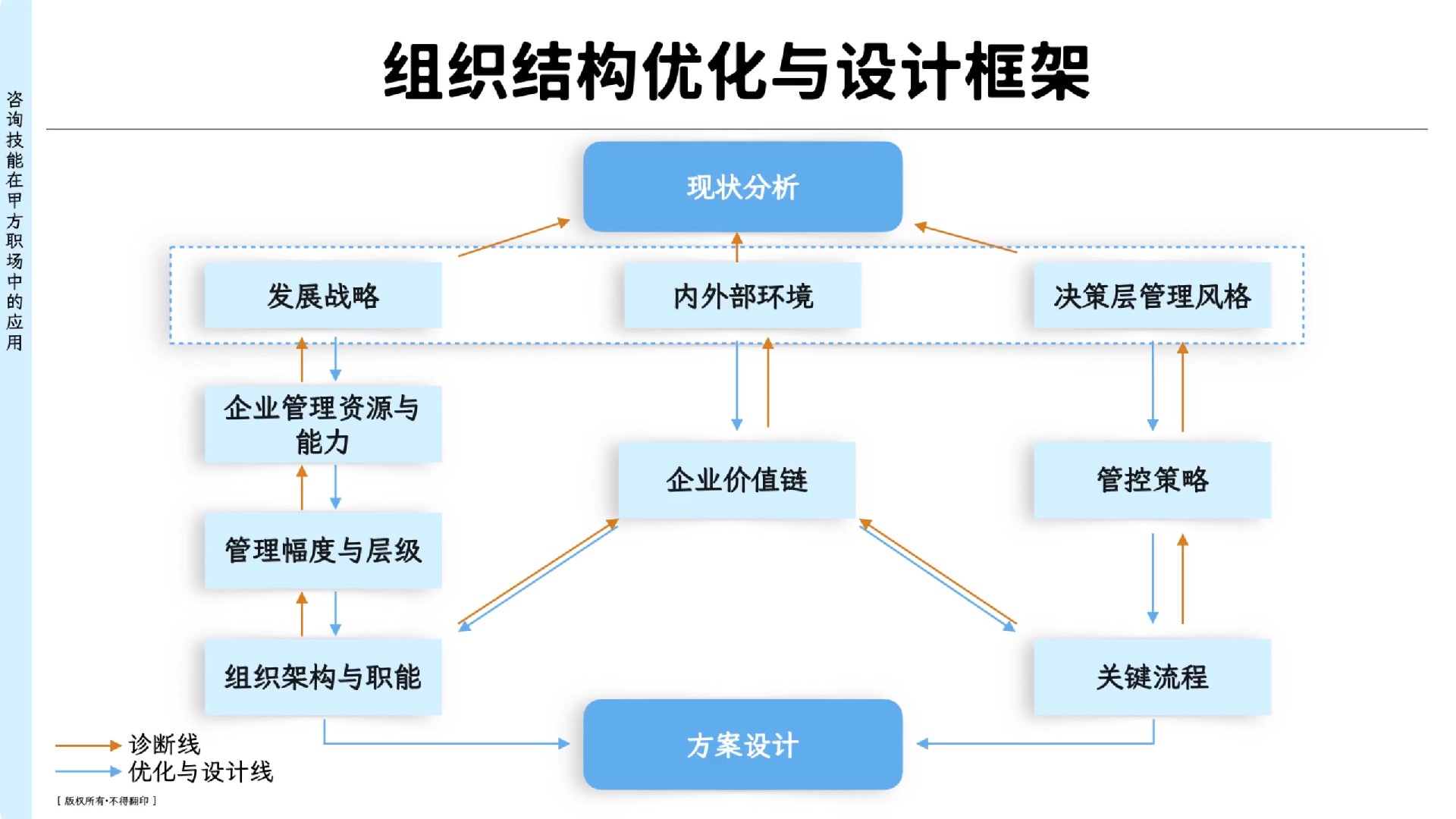 短篇:组织结构优化设计框架