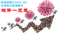 新冠病毒(COVID-19) 全球每日新增确诊人数一览表