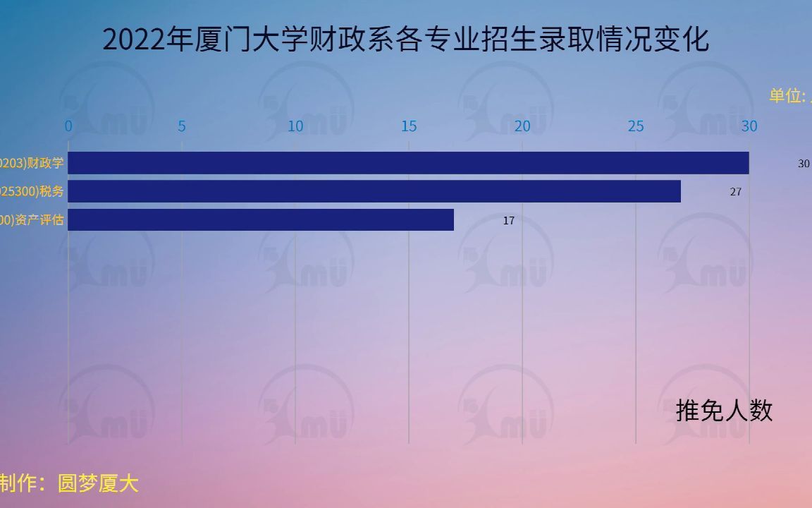 2022年厦门大学财政系各专业招生录取情况变化