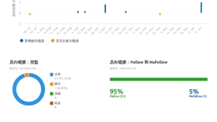 各位老总们学会看SEO PDF数据分析表!自然排名!白帽技术!