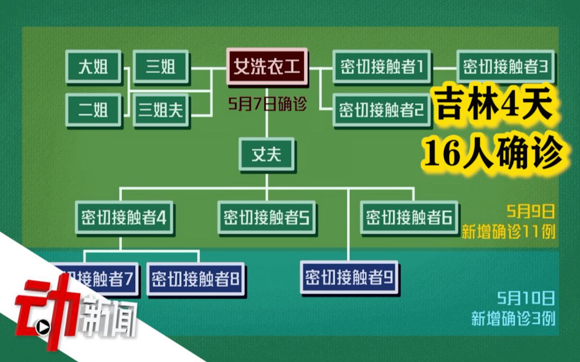 动画梳理吉林舒兰女洗衣工周围15人确诊传播链