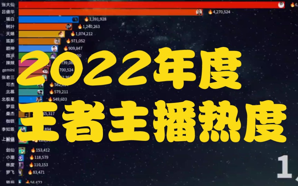 2022年度王者荣耀主播热度变化,张大仙;吕德华;辣辣;天赐;骚白;微凉;...