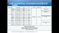 SIP业务举例之Call Forwarding Unconditional(无条件呼转)信令流程实例