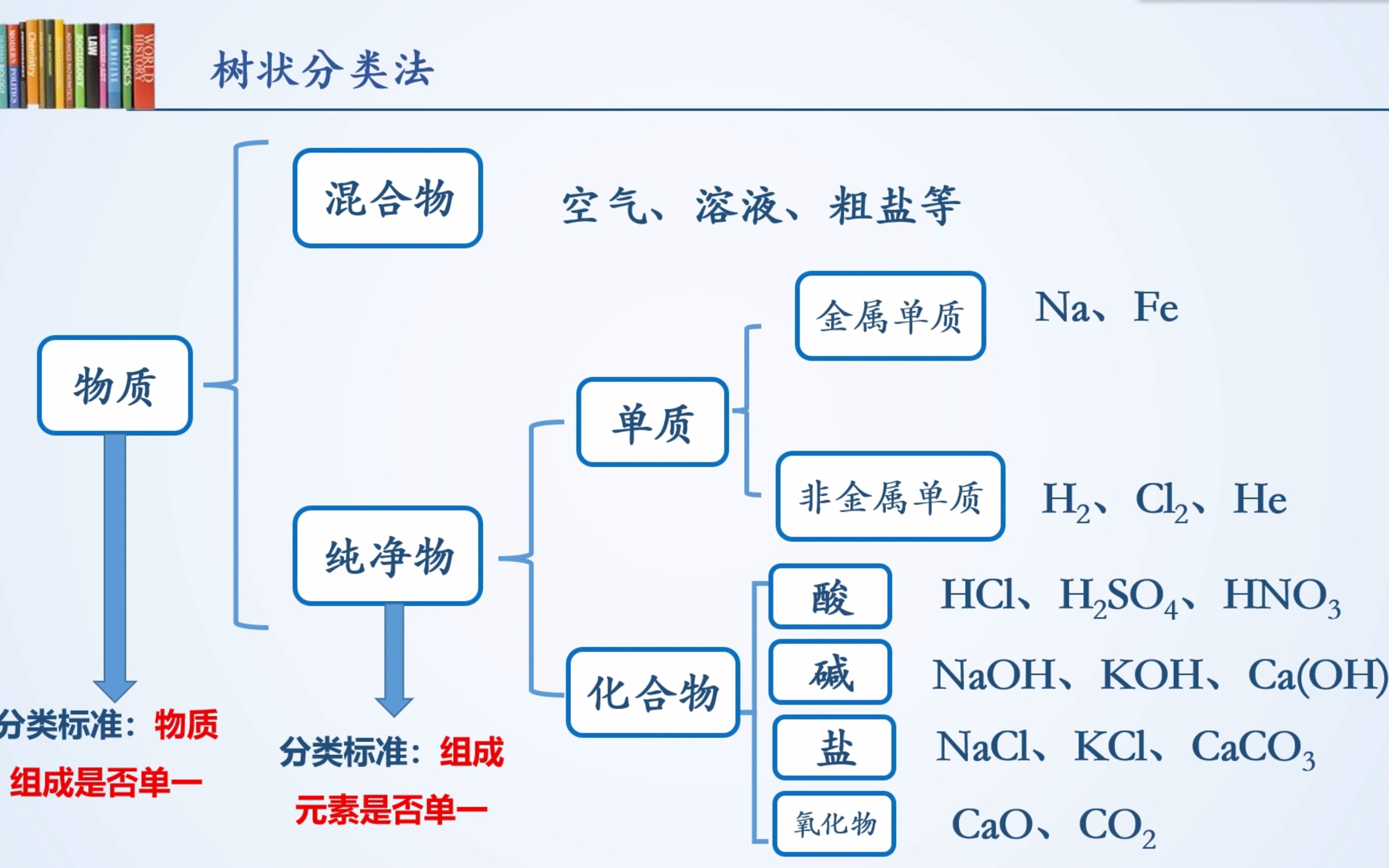 物质的分类及其转化 高中化学微课视频