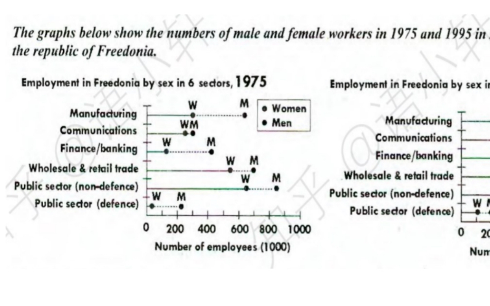 雅思7+小作文精批:不同行业,不同年份的男女员工的就业比例对比