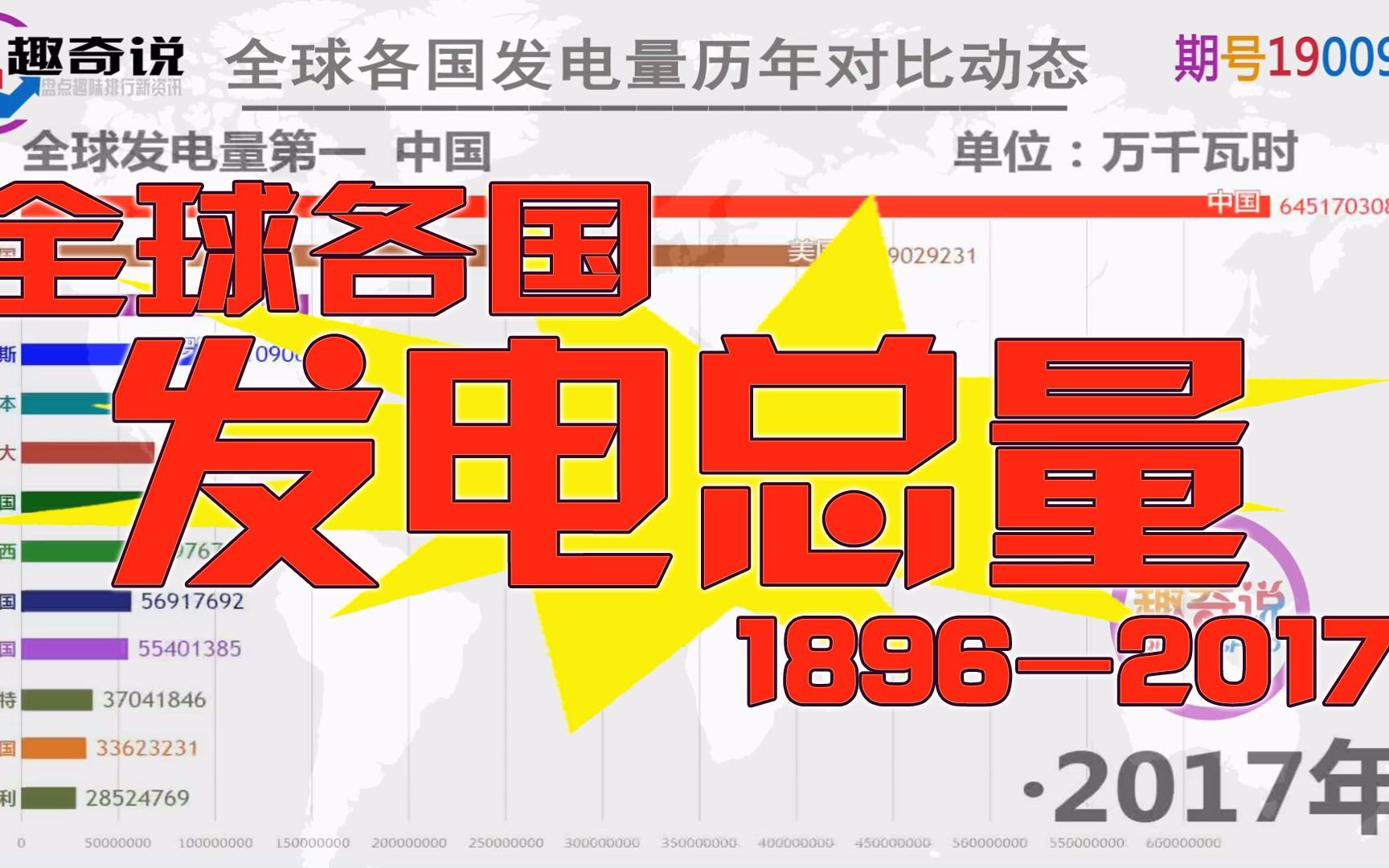百年发电史,中国让世人震惊——全球发电量对比动态视频1896-2017