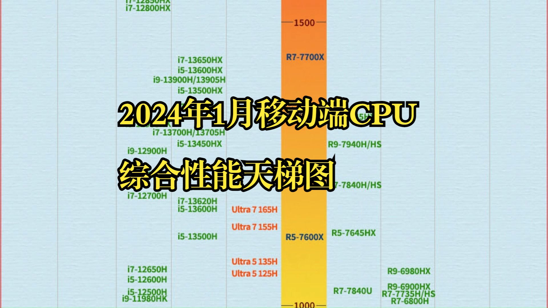 2024年1月移动端CPU综合性能天梯图(新增酷睿Ultra系列)