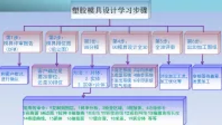 注塑模具设计学习步骤