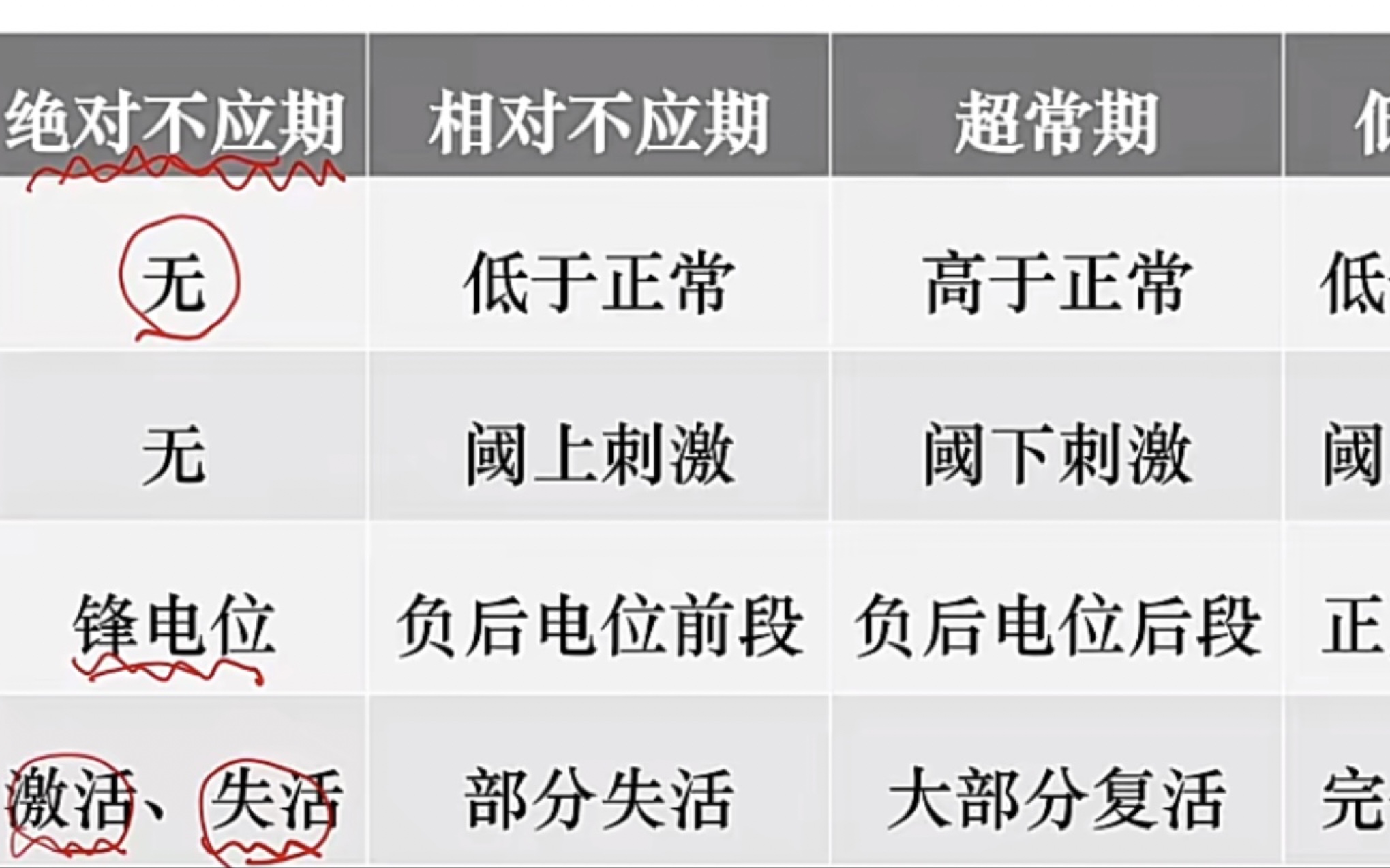细胞基本功能的动作电位讲解-神经细胞的不应期