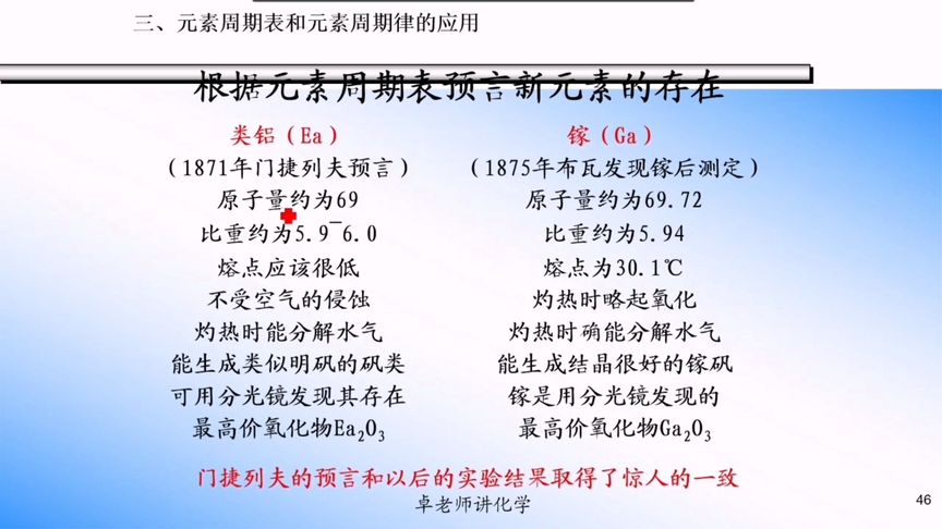 255 元素周期表的实际应用