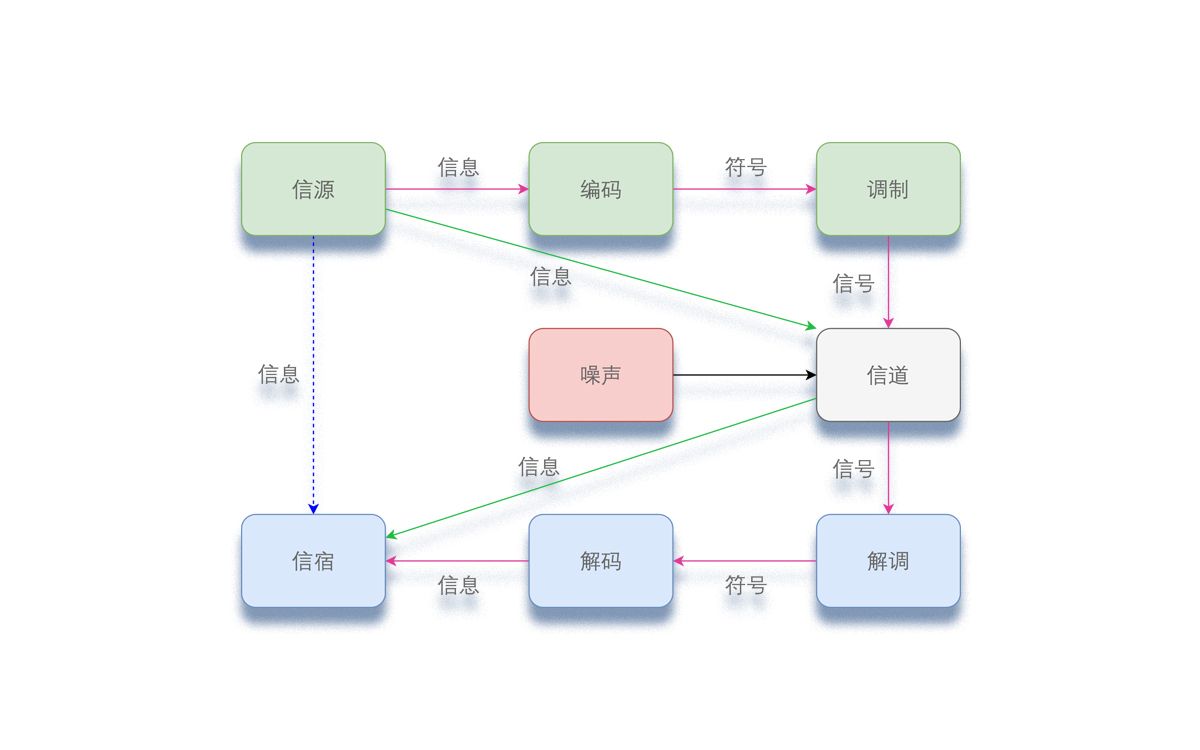 操作系统实现 - 141 通信的基本原理