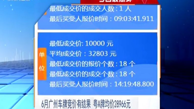 6月份广州车牌竞价,有结果了,其中粤A牌的均价两万八千多!