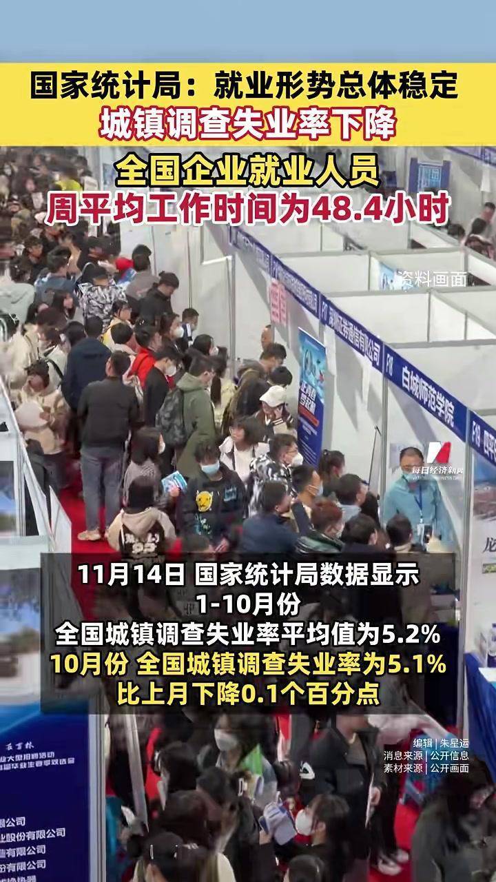 国家统计局:#就业形势总体稳定#城镇调查失业率下降全国企业就业...
