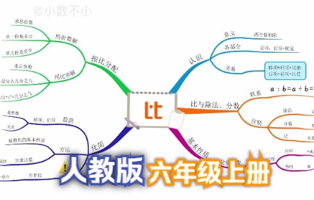 六年级上册第4单元:比,你一看就会的思维导图!