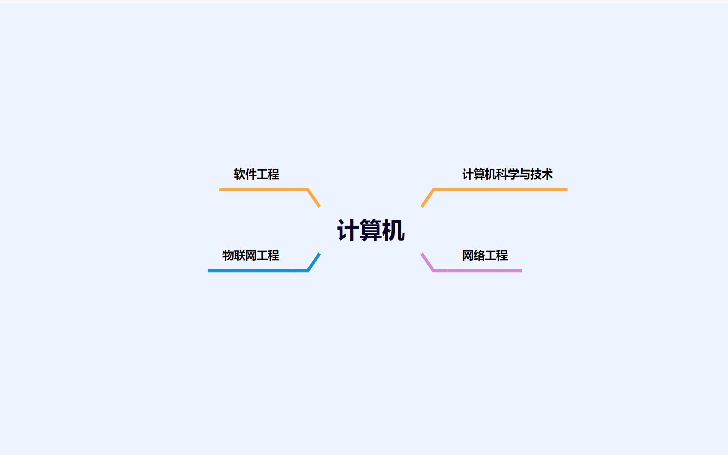 西南民大计算机类专业分流个人建议(更新中)-2022-9-12 14:50:14