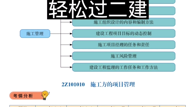 轻松过二建的秘笈,拿走不谢