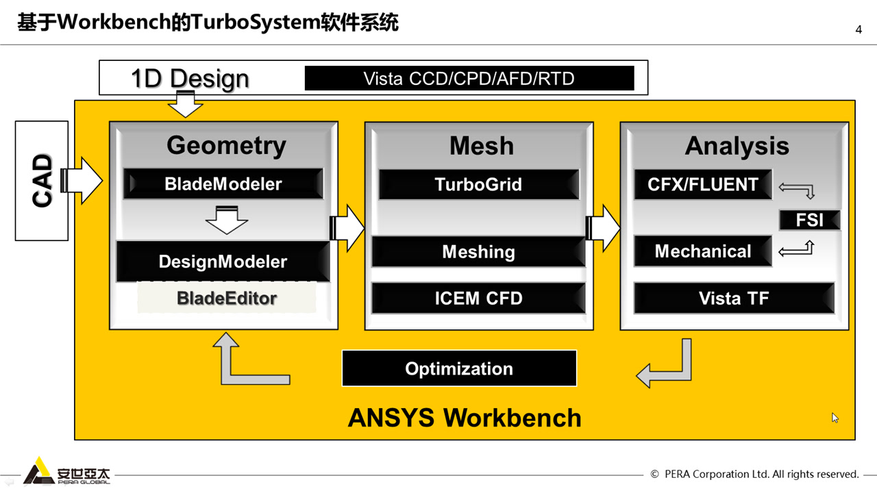 ANSYS 流体系列培训视频