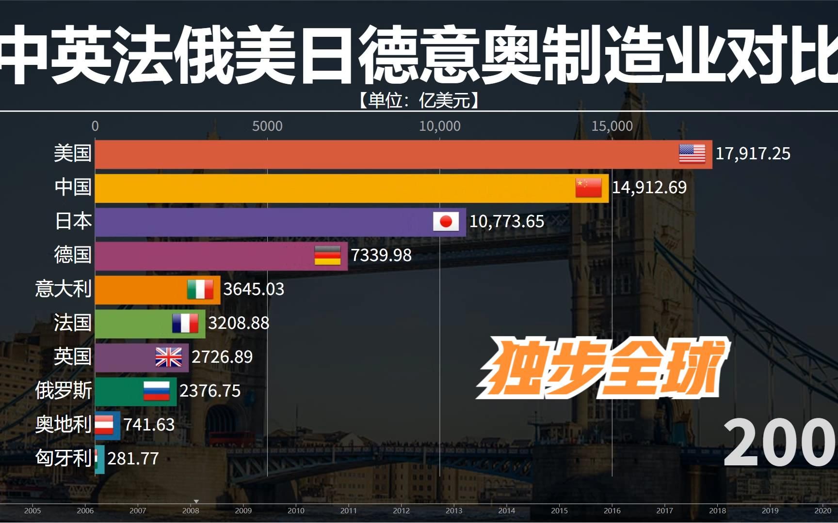 151. 近二十年中美俄英法德意日奥制造业产值对比,中国制造,独步全球
