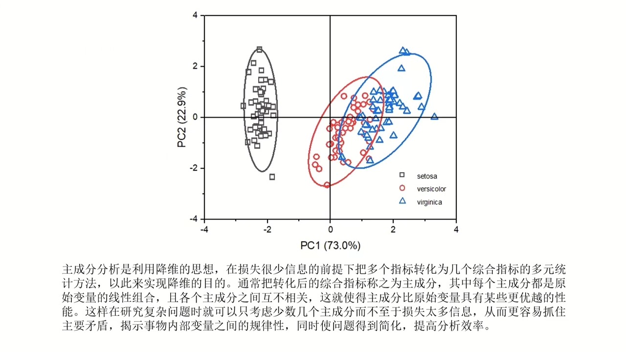 #origin绘图 Origin绘图教程|如何用Origin绘制主成分分析图(PCA图)