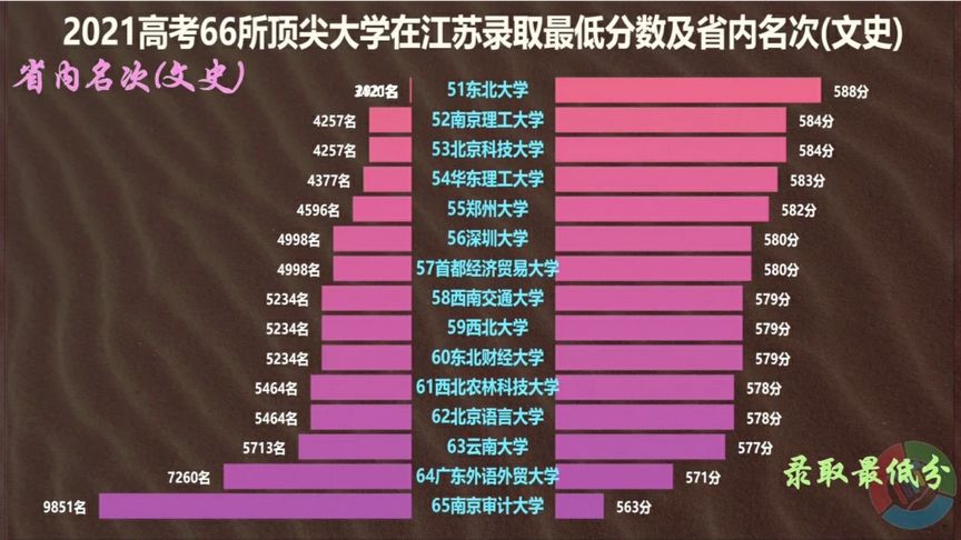 2021高考66所高校江苏录取最低分排名(文史),感叹中国学生真难