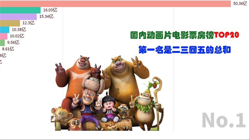 国内动画片电影票房榜TOP20,第1名的票房是2345名的总和