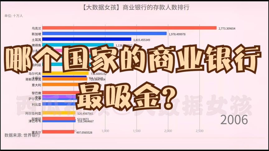 【大数据女孩】商业银行的存款人数排行