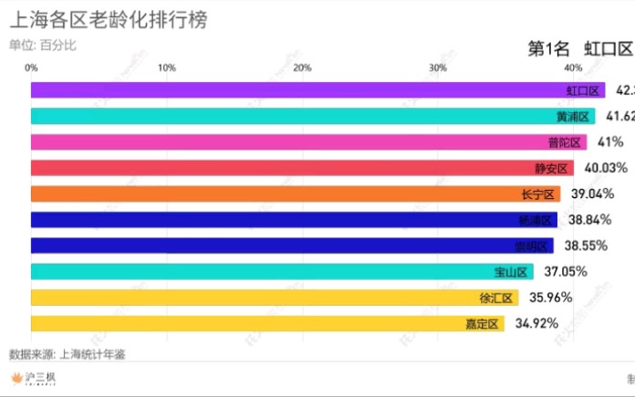 上海各区老龄化排行榜