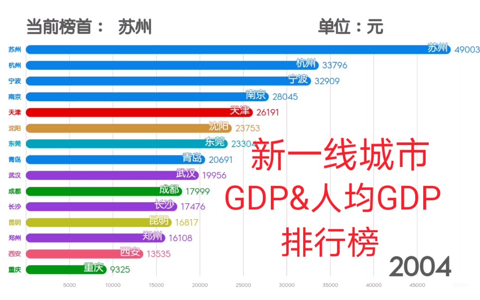 中国新一线城市GDP&人均GDP 排行榜(1990～2019),沿海城市一骑绝...