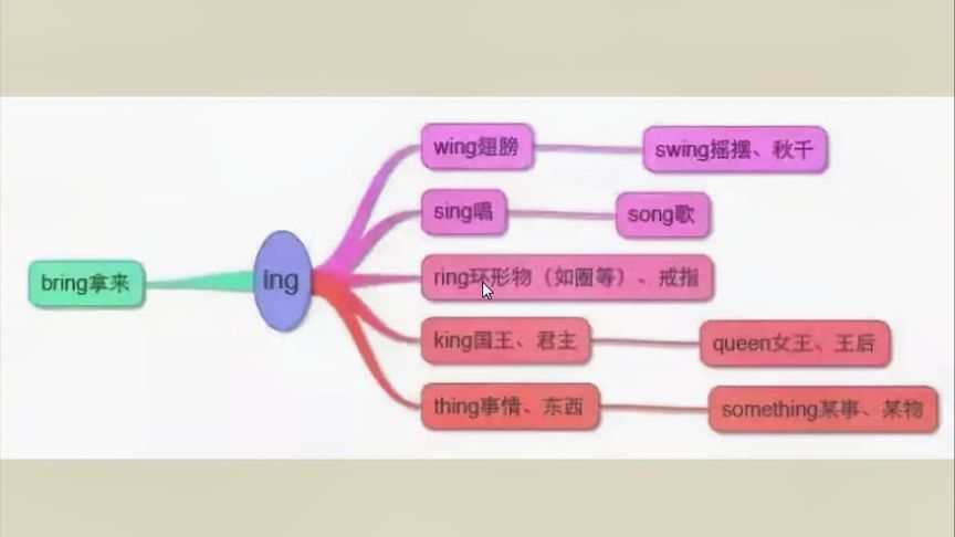 思维导图记小学英语单词自然拼读组合ing