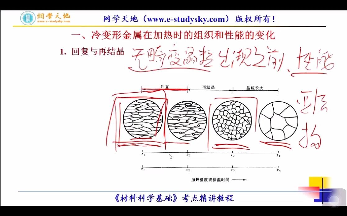 7.1-回复与再结晶1