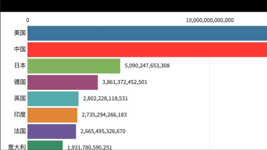 【数据统计】历年以来世界各国GDP排行榜变化