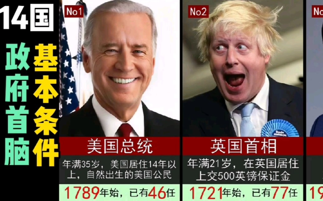 14个国家政府首脑的基本条件,哪个最为苛刻?
