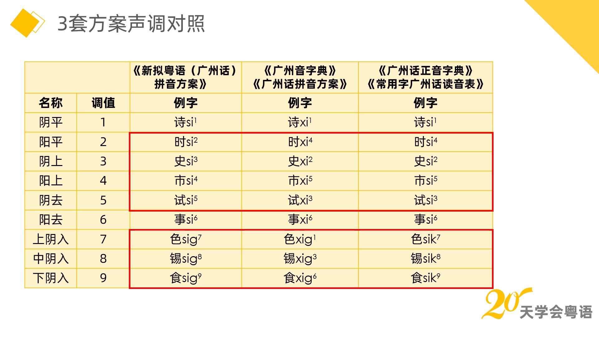【20天学会粤语】粤语拼音一点都不难啊!