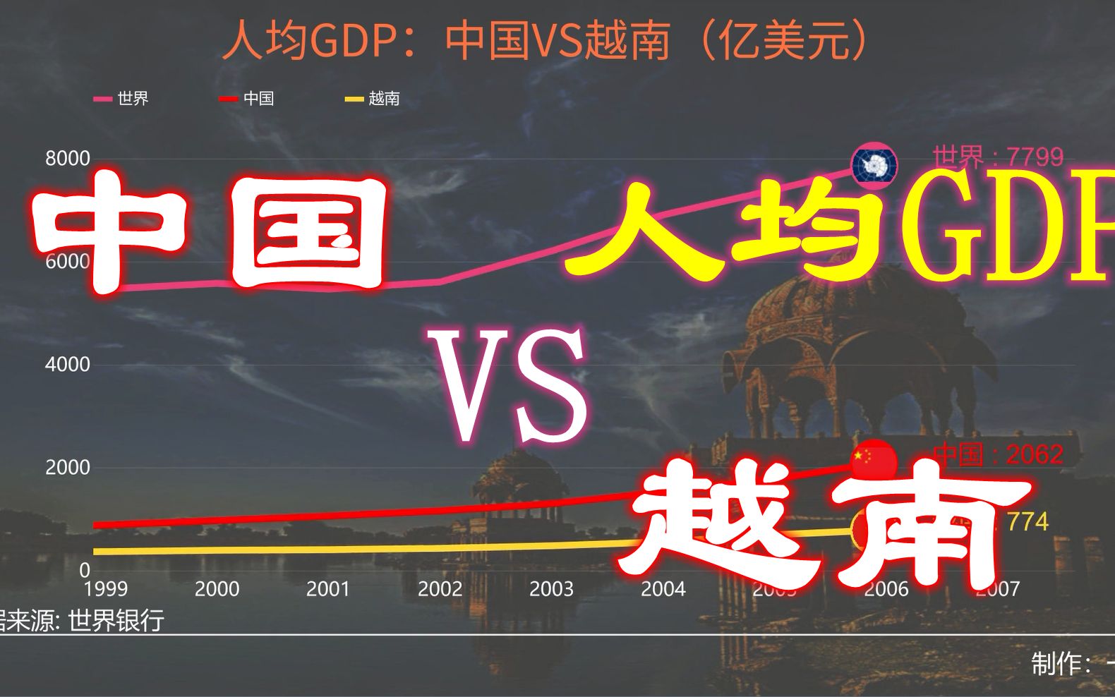 1960-2021中国和越南人均生产总值情况,数据可视化