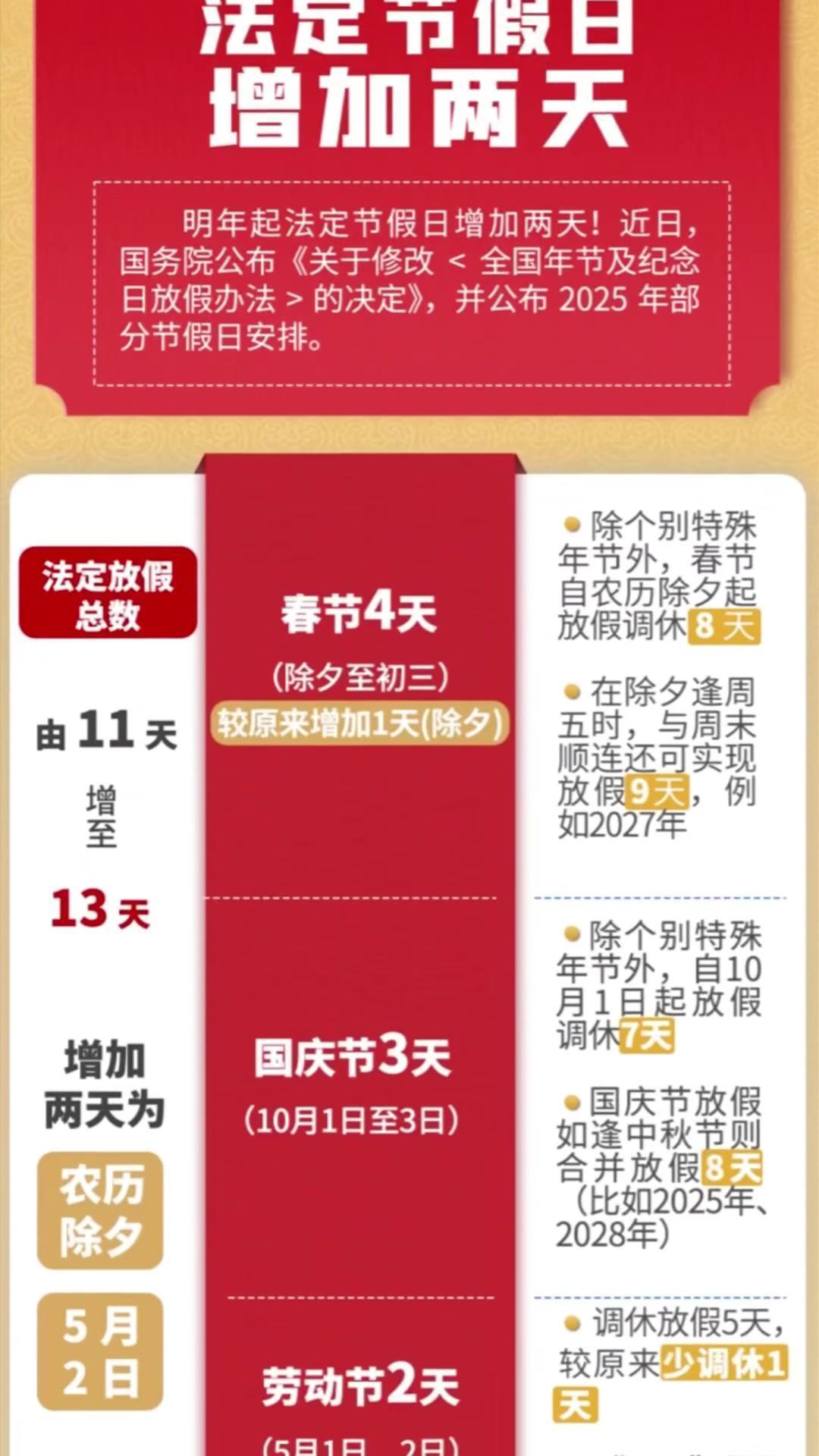 重大利好!明年起,法定节假日增加2天!春节、劳动节各增加一天。#...