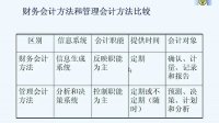 会计制度设计01 东南大学(全32讲见专辑)