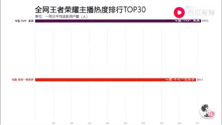 王者荣耀主播热度排名榜