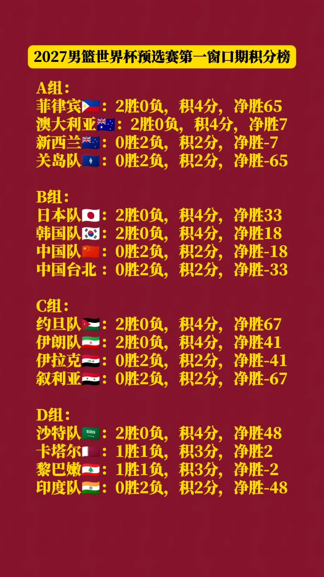 #2027男篮世界杯预选赛 第一窗口期积分榜 A组: 菲律宾߇�߇�:2胜0...
