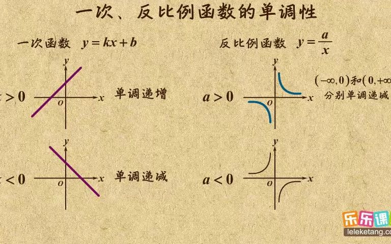 14一次、反比例函数的单调性