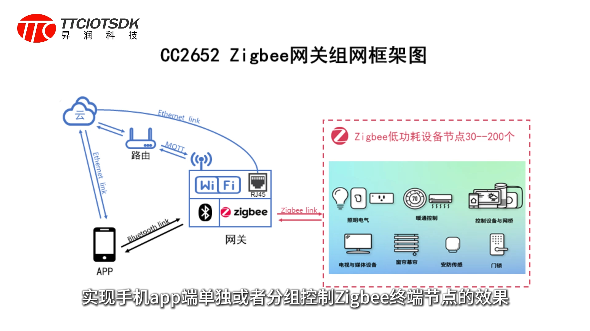 Zigbee模块如何组网实现手机APP控制