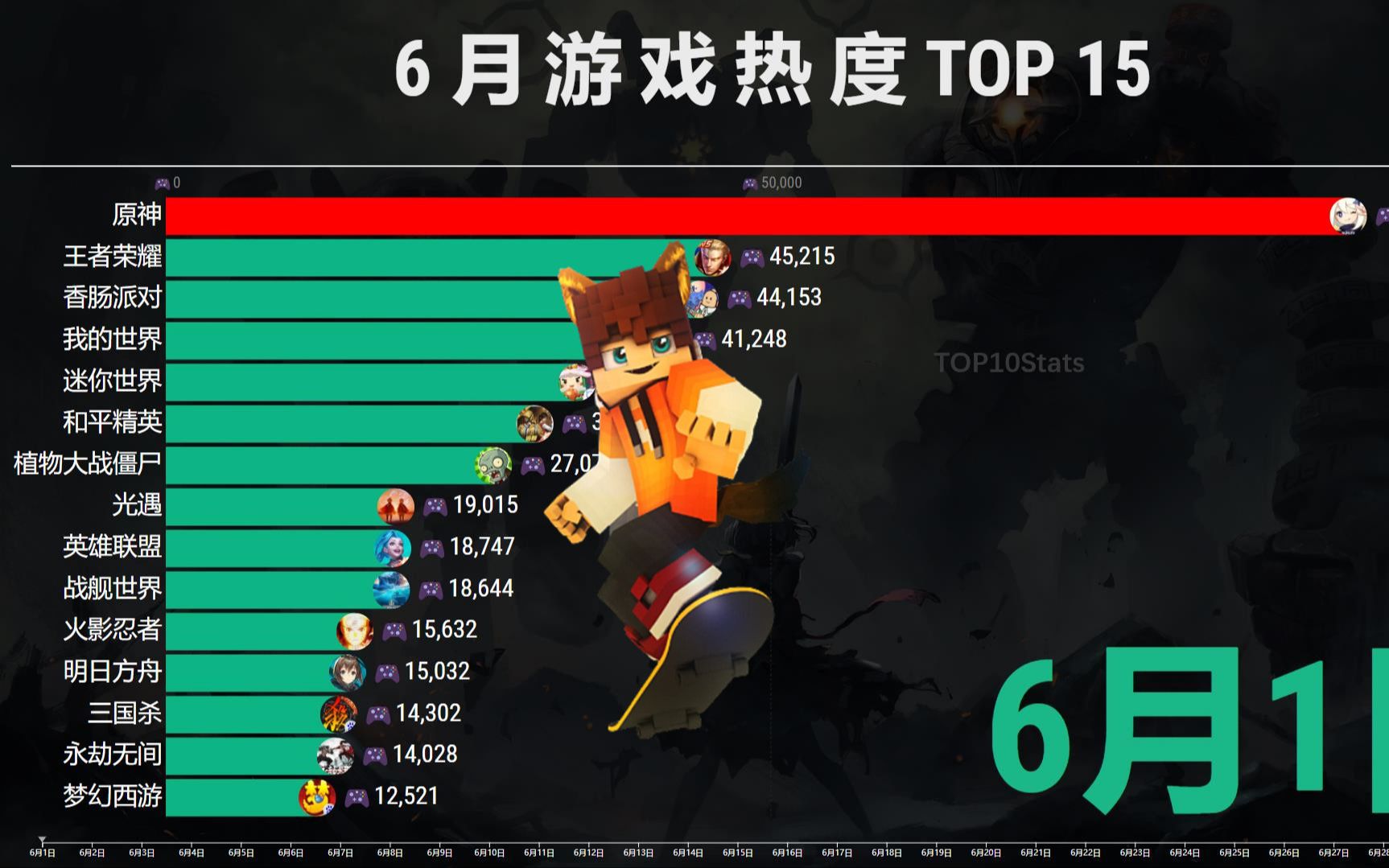 6月游戏热度排名TOP 15,网友:红色柱子真稳健!