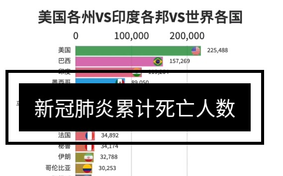 【数据看世界】新冠肺炎累计死亡人数,美国各州VS印度各邦VS世界...