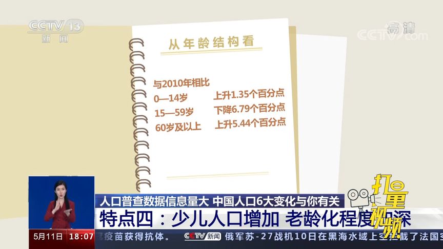 重磅!我国少儿人口数量增加,老龄化程度进一步加深|共同关注