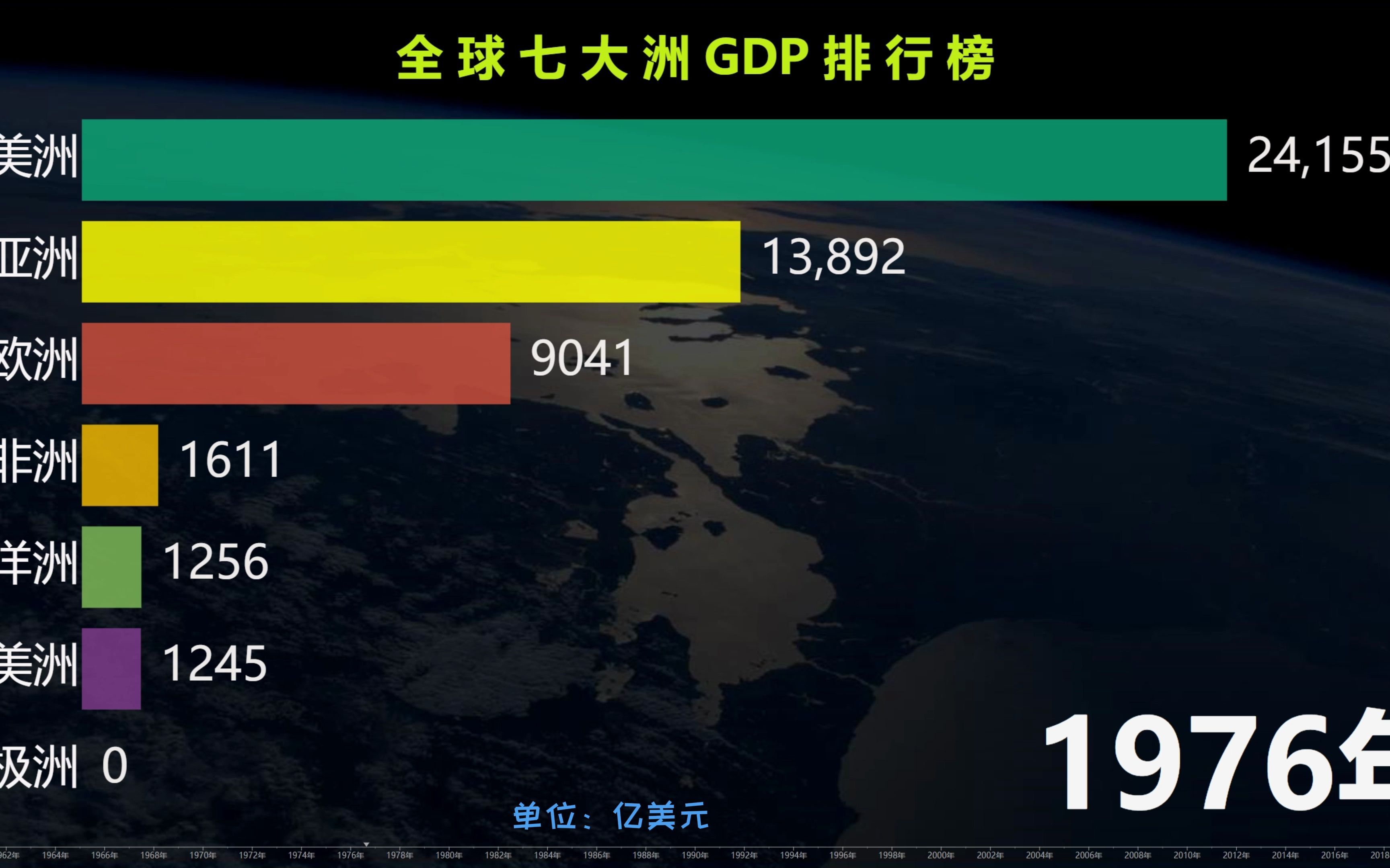 全球七大洲经济实力排行榜,你认为哪个大洲最强?
