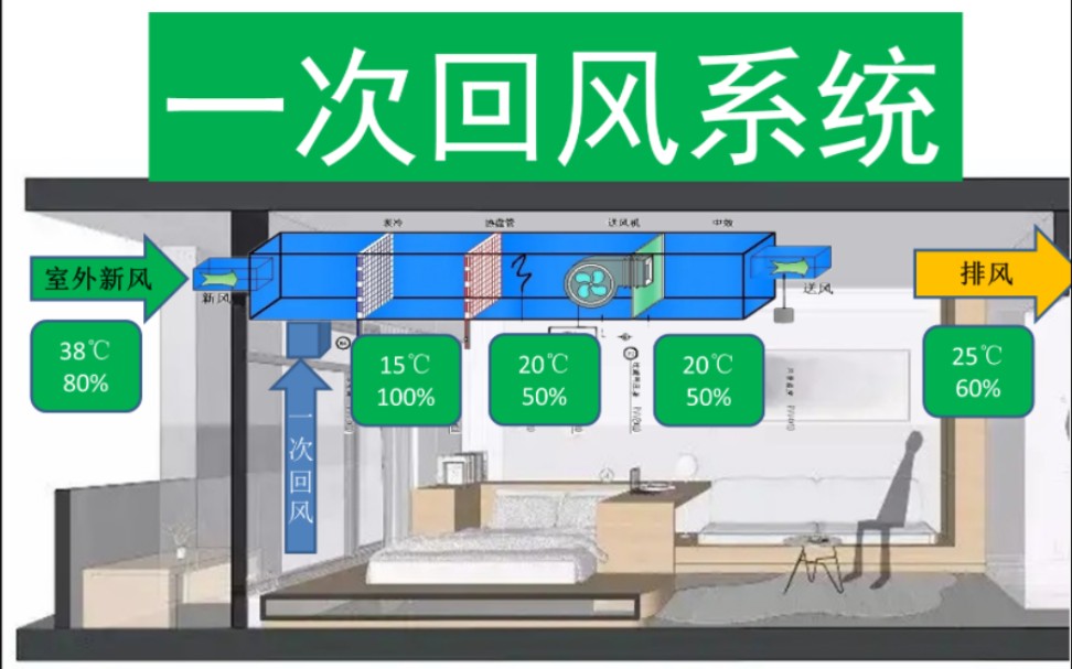 全新风系统,一次回风系统和二次回风系统