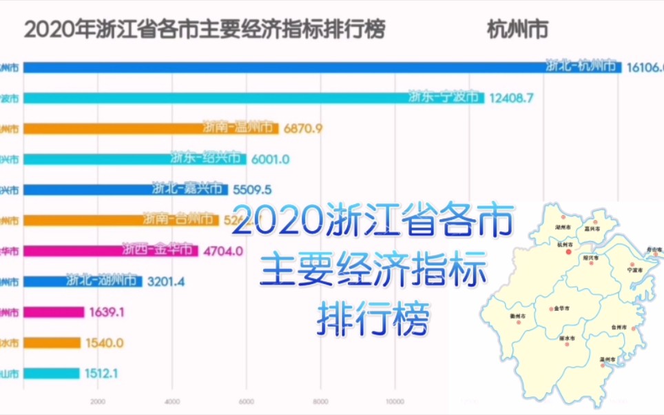 浙江省各市主要经济指标排行榜(2020年),经济逆势增长!