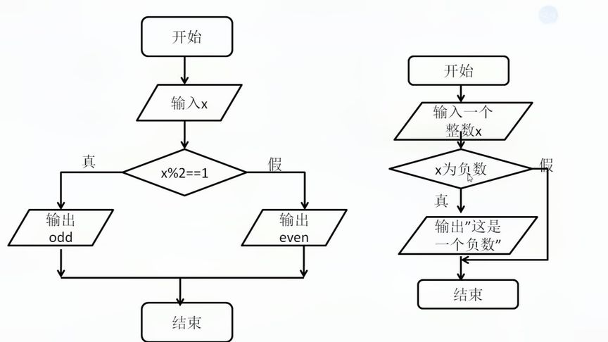 中小学生学编程——c++语言入门:15程序的选择结构(二)