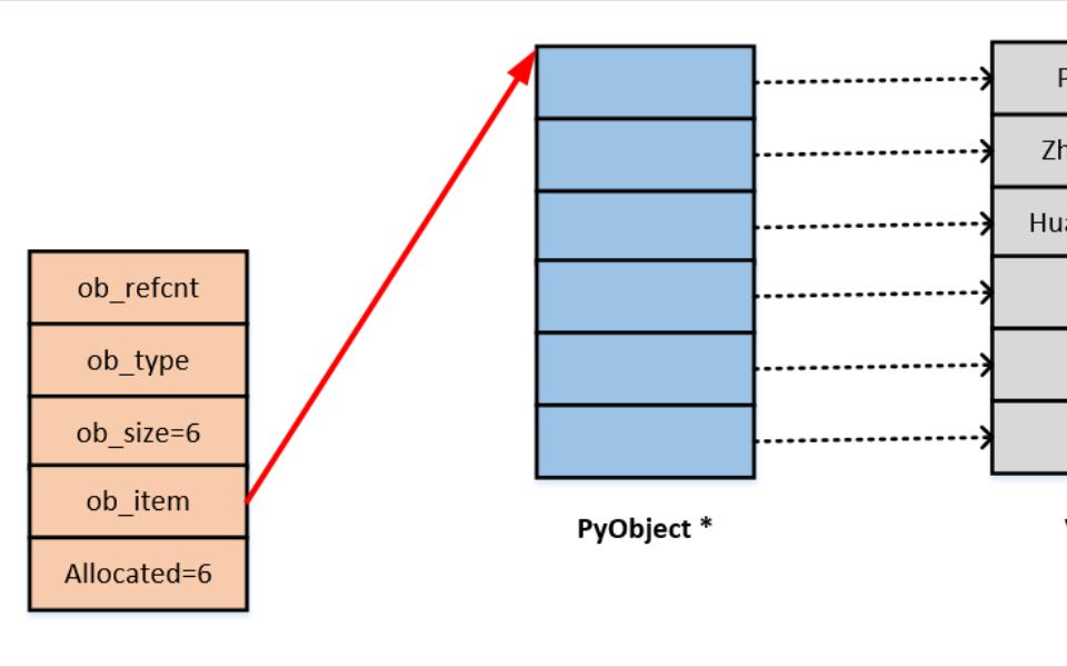 Python源码分析 10 列表对象