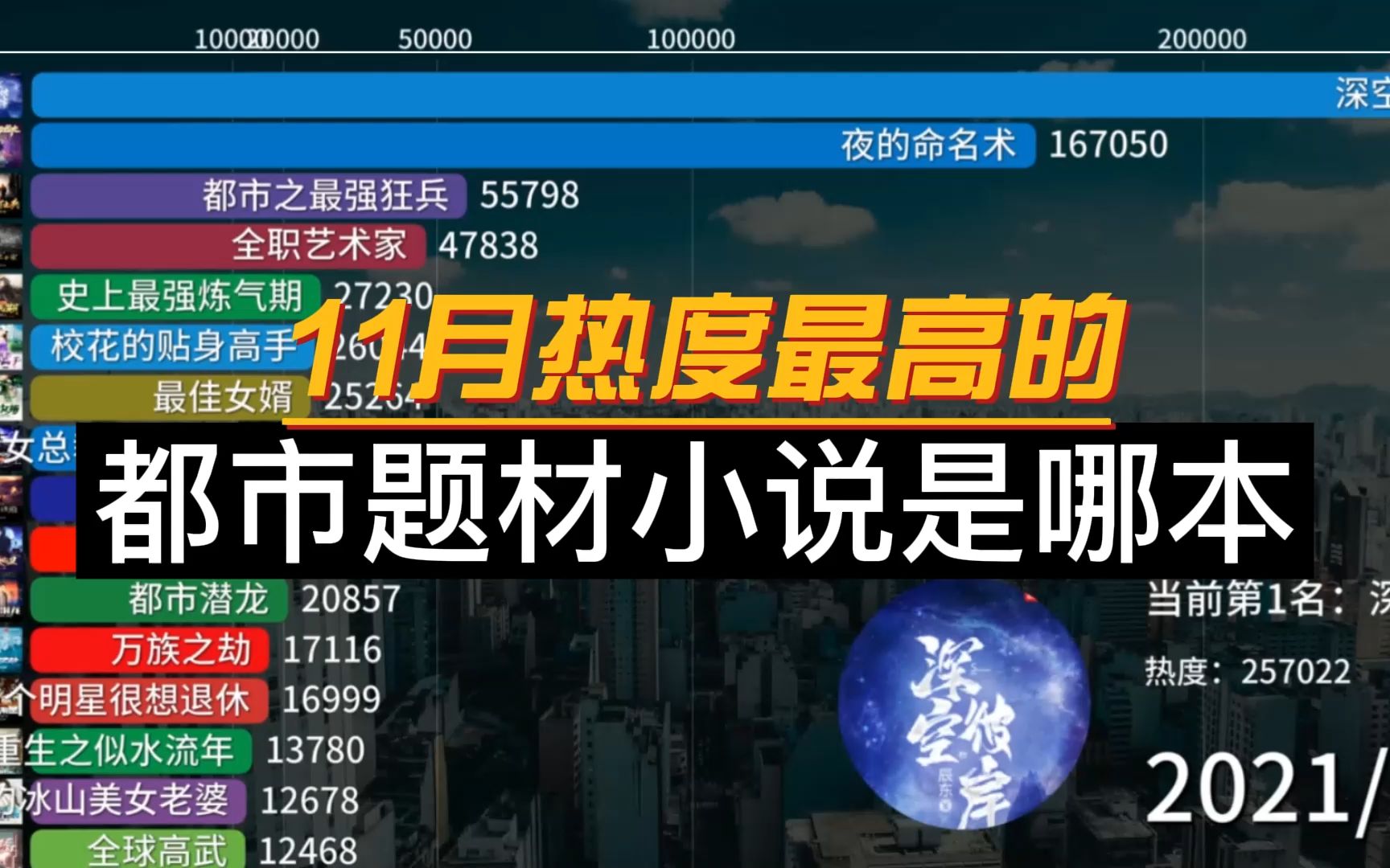 都市题材小说热度排行榜!11月搜索人数最多的小说是哪个?